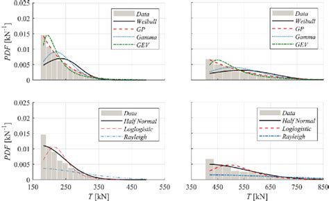 Histograms Of Force Peaks Selected With The Peaks Over Threshold Pot Download Scientific