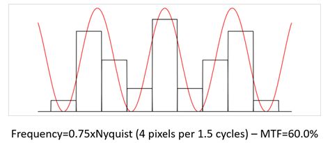 Camera Sensor Wtf Is The Mtf Selene Development