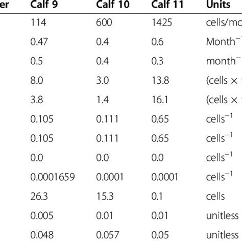 Estimated Parameter Values Download Table
