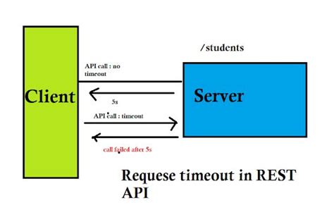 How To Set Up Request Timeout In Spring Boot Rest Api
