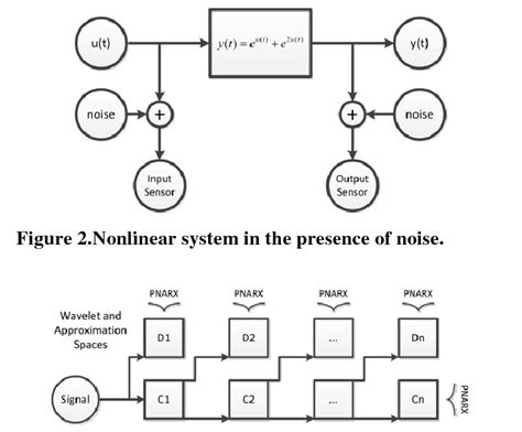 Each Wavelet Space And The Last Approximation Space Have Its Own PNARX Download Scientific