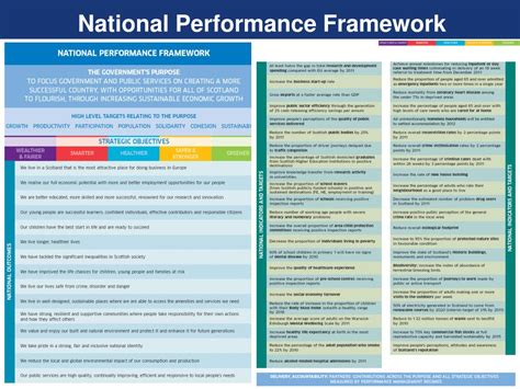 Ppt The National Performance Framework And Scotland Performs