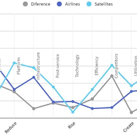 Strategy Canvas Curve Differences Between Markets Download Scientific