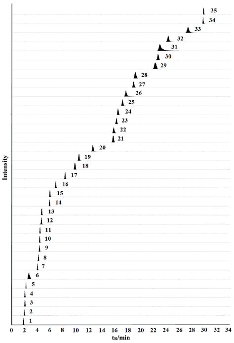 Representative Extract Ion Chromatograms Xic Of Multiple Reaction