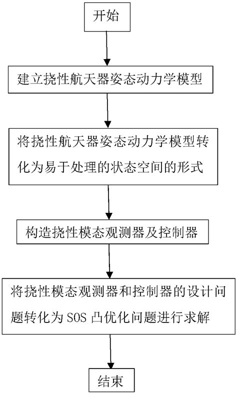 Flexible Spacecraft Attitude Control And Vibration Suppression Method