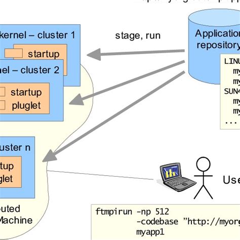 Launching Mpi Application From A Network Repository Download