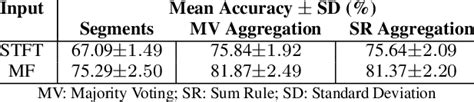 Mean Accuracy And Standard Deviation Of The 2d Cnn For Stft And Mf