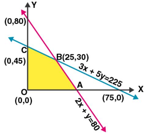 NCERT Exemplar Solutions For Class Maths Chapter Linear Programming Grab Free PDF