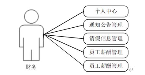 计算机毕设 Java 基于的公司人事薪资管理系统 Javassm 企业人事薪资一体化管理平台设计与开发 基于 Mysql 的公司人事考勤与
