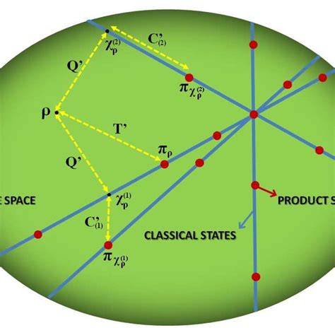 Color Online Schematic Picture Of Degenerate Optimized Classical