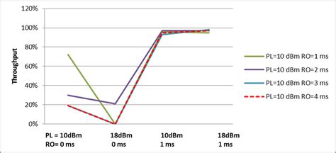 Effect Of Node 3 On Node1 And Node2 When Low Power With Different Data