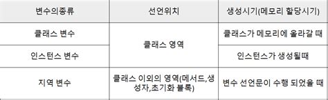 [java]클래스 맴버와 인스턴스
