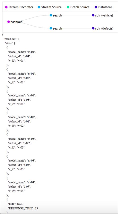 Getting Started With Streaming Expressions In Apache Solr By Amrit Sarkar Medium