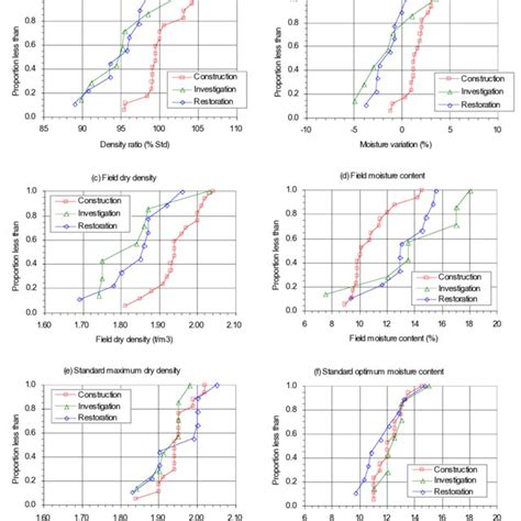 Cumulative Distributions A Dry Density Ratio B Moisture Download Scientific Diagram
