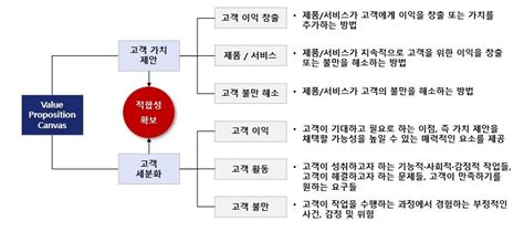 고객 가치 제안 캔버스 Customer Value Proposition Canvas