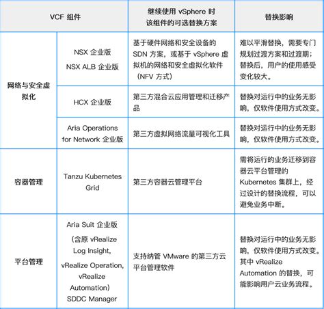 一文解读 Vmware By Broadcom 产品组合与用户应对策略 Smartx 一文解读 Vmware By Broadcom 产品组合与用户应对策略 Smartx