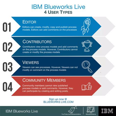 Ibm Blueworks Live User Types Pdf