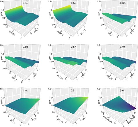 Surface Plots Show The Interactions Among The Explanatory Variables X