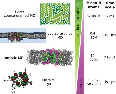 a general hierarchical scheme of different modeling approaches