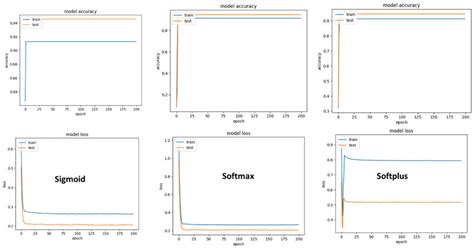 performance of different networks for differentiating between two brain