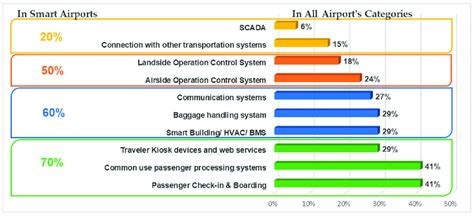 Iot Applications In Airports Download Scientific Diagram