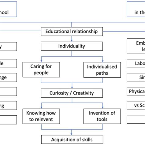 Education And Didactic In The Popular School According To Teachers And Download Scientific