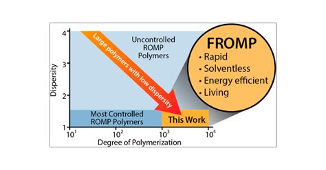 Rapid Controlled Synthesis Of Large Polymers By Frontal Ring Opening Metathesis Polymerization