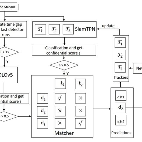 Drone Surveillance System Overview Download Scientific Diagram