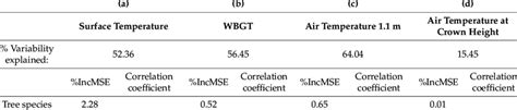 Overview Of Explanatory Power Of Tree Traits And Site Characteristics Download Scientific