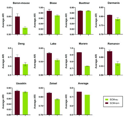 The Performance Of Scm Tom And Scm Eu Each Panel Represents A Dataset