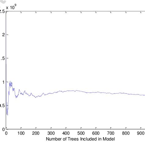 Figure B8 Rf Model Error As A Function Of Trees Included In Model For