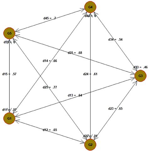 Mean Intra And Intergroup Distances As Estimated By Tochers Download Scientific Diagram