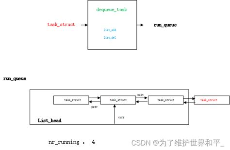 linux内核调度浅析 linux 调度 内核 csdn博客
