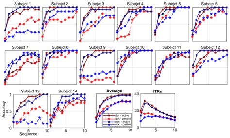 Decoding Accuracy For Target And Non Target Discrimination In The Four