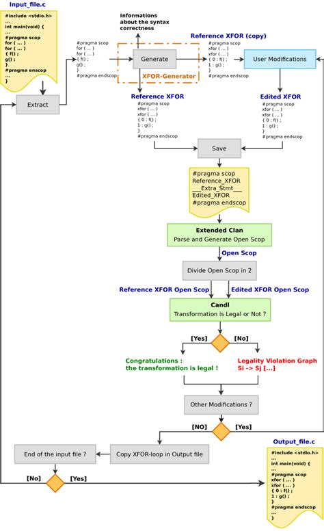 Génération De Code Xfor Et Vérification Des Transformations De Boucles