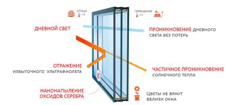 Стеклопакет Теплопакет Мультифункциональный стеклопакет для
