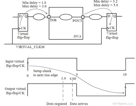 Sta 静态时序分析 第八章——时序检查1sta静态时序分析工具 Csdn博客
