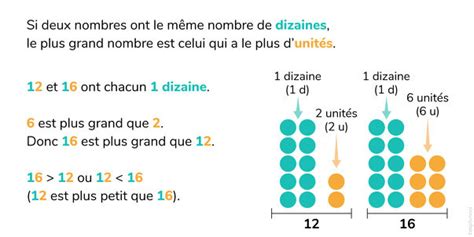 Décomposer et classer les nombres de 10 à 19 - digiSchool