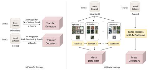 Few Shot Object Detection In Remote Sensing Image Interpretation
