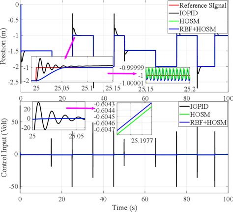 Figure 1 From Artificial Neural Network Based Sliding Mode Position Tracking Control For Maglev