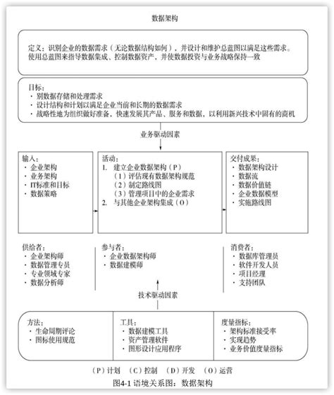dama数据管理知识体系指南（4）：数据架构 dama数据库分层设计 csdn博客