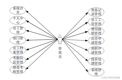 计算机毕业设计springboot钰铨服装辅料公司员工信息管理系统的设计与实现x2t6a9【附源码 数据库 部署 lw】 删除员工信息管理系统