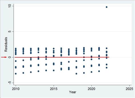How To Do Panel Data Analysis In Stata An Expert Guide