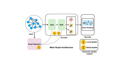 meta graph few shot link prediction using meta learning uber blog