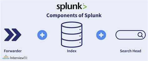 Top Splunk Interview Questions And Answers