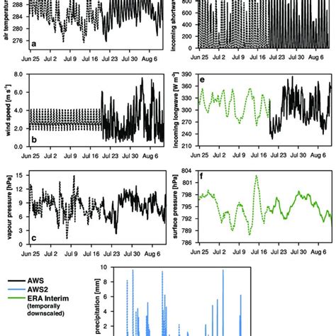 Times Series From The 2008 Simulation Of The Forcing Variables Of A 2