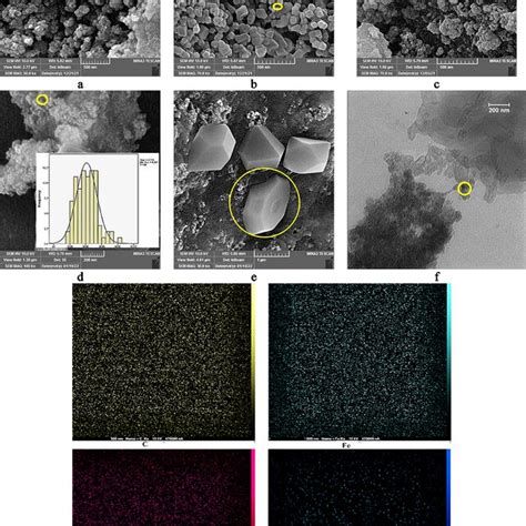 Xrd Analysis Of A Fe3o4sio2 B Fe3o4sio2 Zif 8 C Download