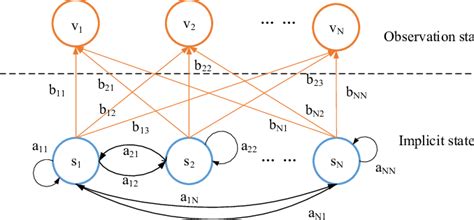 Hidden Markov State Model Download Scientific Diagram