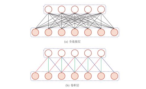 卷积神经网络中的参数学习 卷积核可学习参数 csdn博客
