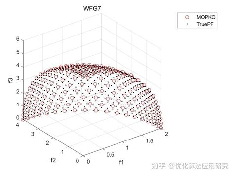 多目标进化算法（multi Objective Evolutionary Algorithms，简称moeas）实现，matlab代码 知乎